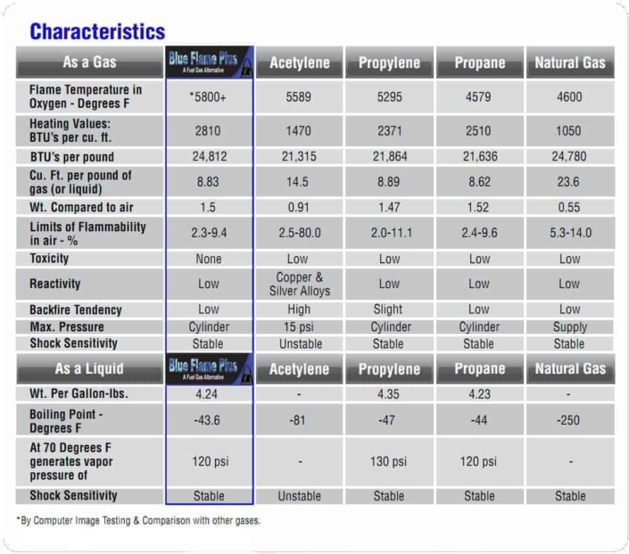 Propylene Gas Blue-Flame Plus Solutions | CK Supply